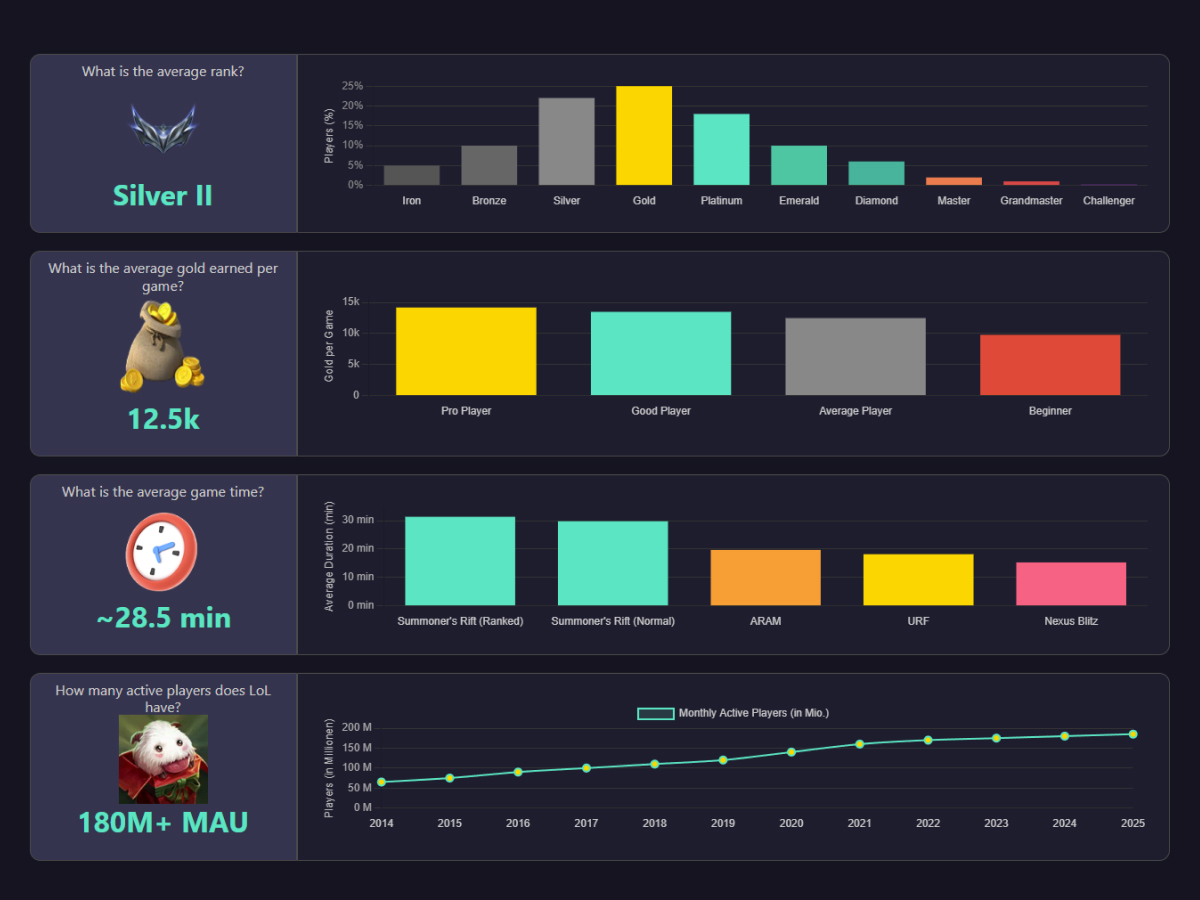 LoL Stats Benchmark Overview: Rank, Gold, Age & More