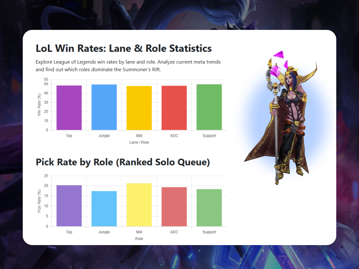 League of Legends Statistics - League of Legends Tools