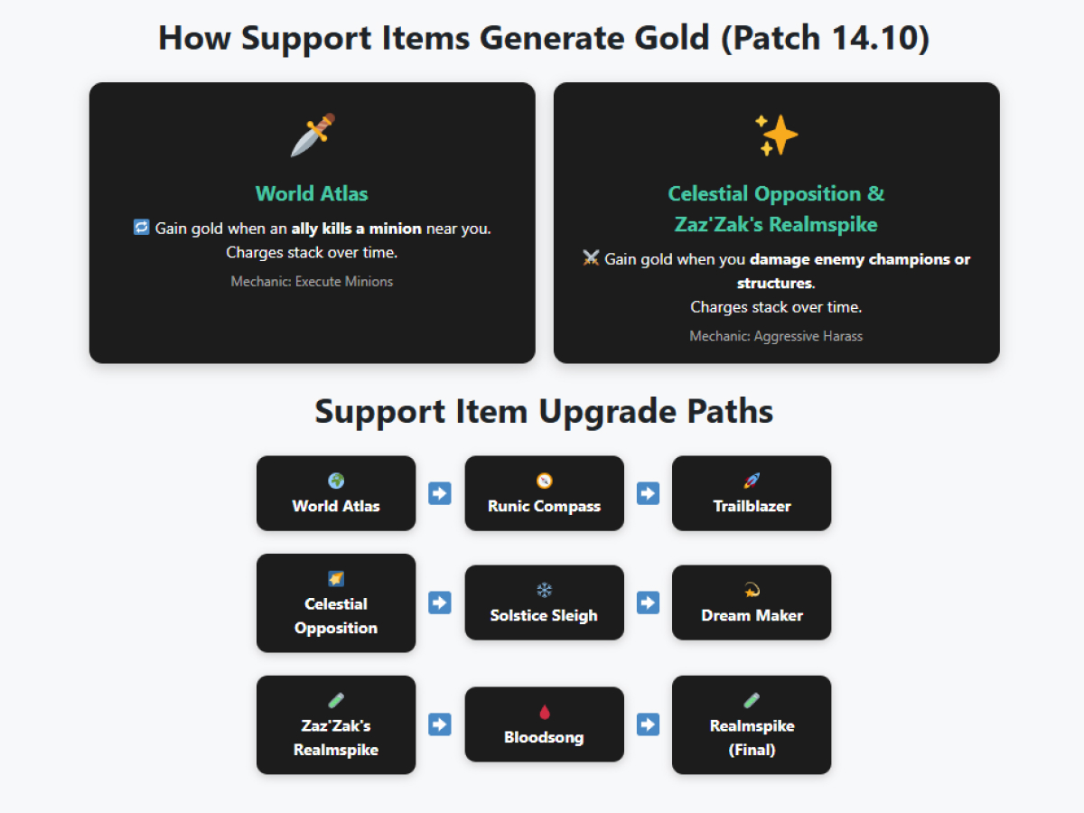 LoL Support Items 14.10 - League of Legends Tools